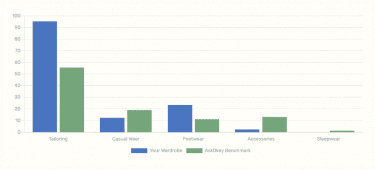Building a Wardrobe | Ask Okey